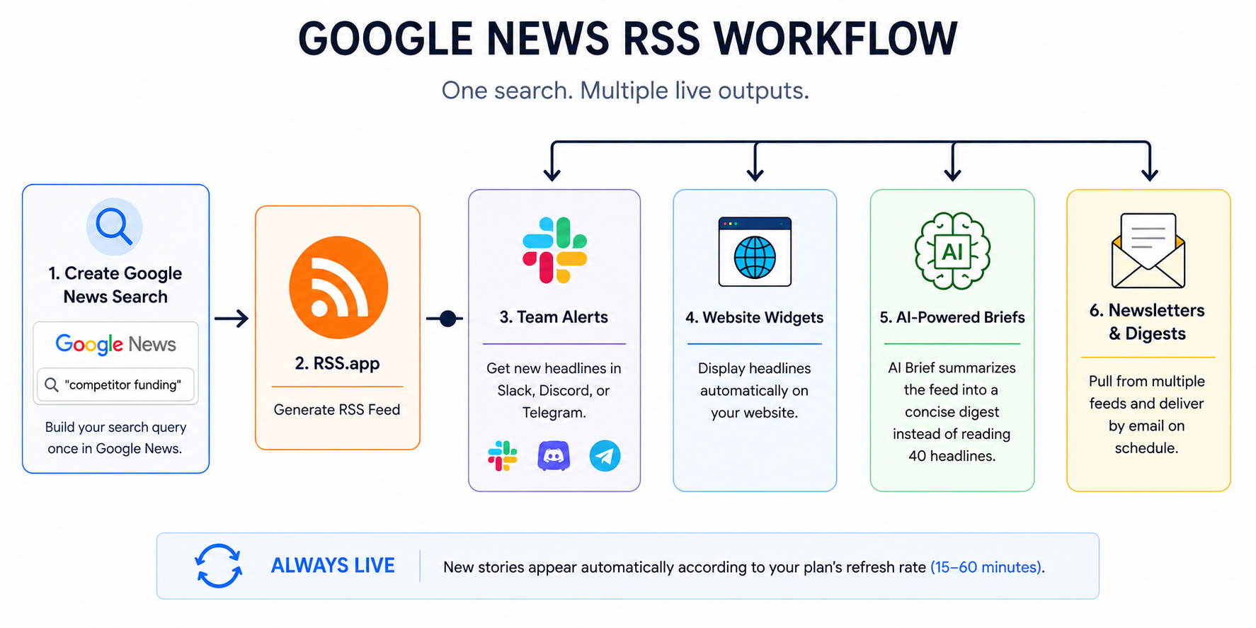 Google News RSS vs Google Alerts: Which Is Better for News Monitoring?